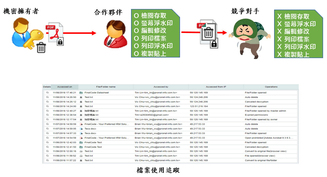 FinalCode營業秘密法因應 | Pronet-info