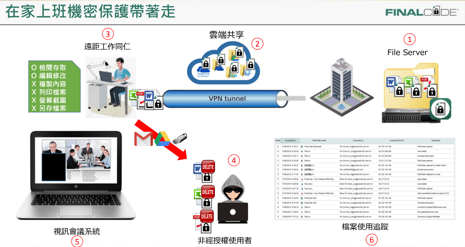 FinalCode遠距工作機密檔案防護 | Pronet-info