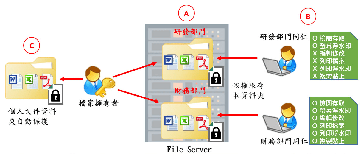FinalCode營業秘密法因應 | Pronet-info